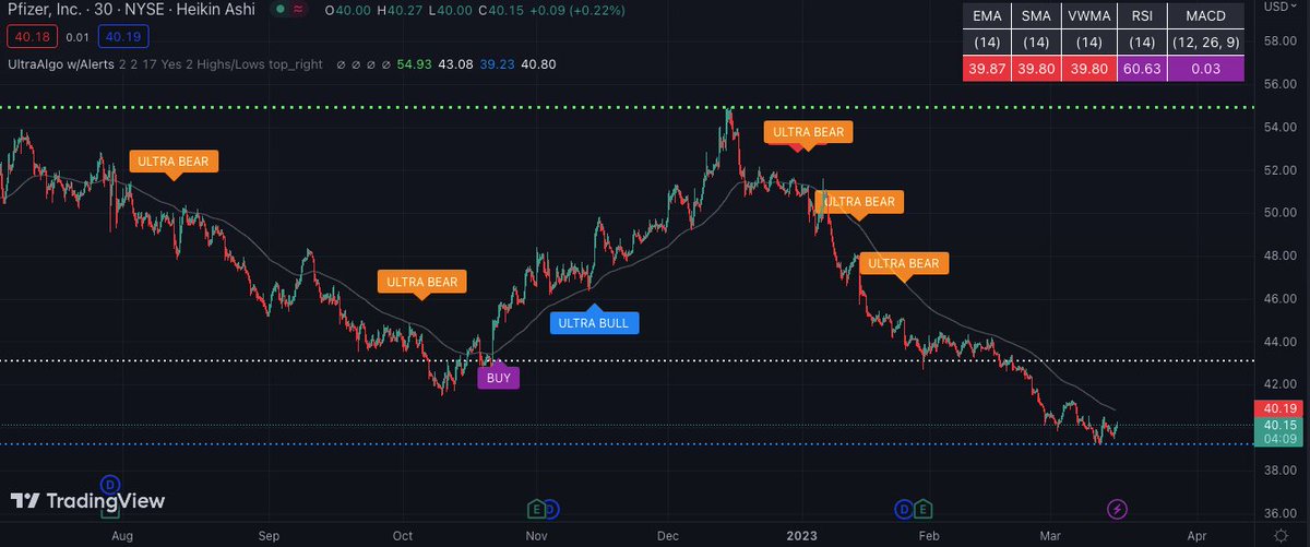 $PFE Awaiting Buy Signal based off 22 signals on the 30-min chart. Free ...