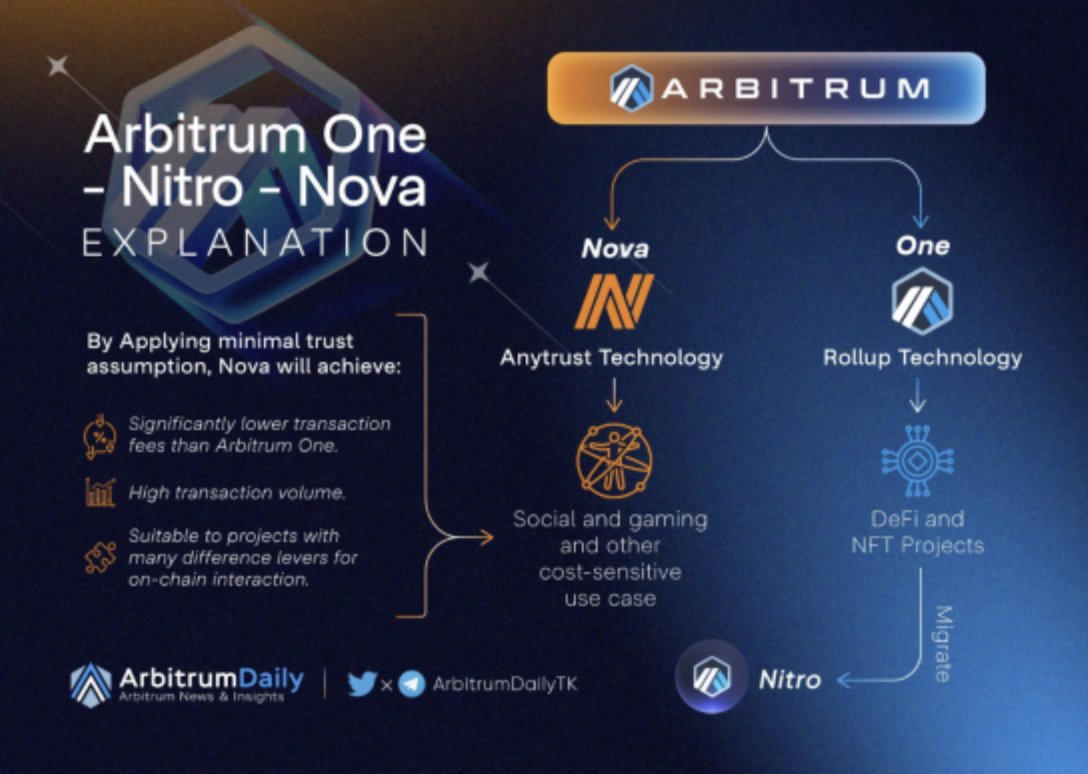 Elizabeth on Twitter: "Arbitrum入门基础，以及一些潜在机会🧵： 很多人提lay2做交互，在博Arbitrum的发币暴富， （aptos发币让很多人自由 ...