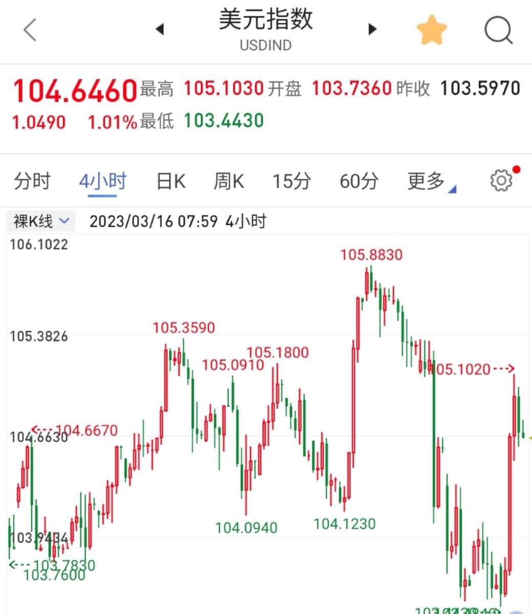 证势交易 On Twitter 瑞士信贷美股盘前暴跌27,硅谷银行破产后的连锁反应,股市下跌,比特币下跌,原油暴跌,资金加速流入黄金与美元避险,黄金短短几天4天暴涨100多美元 黄金 美元