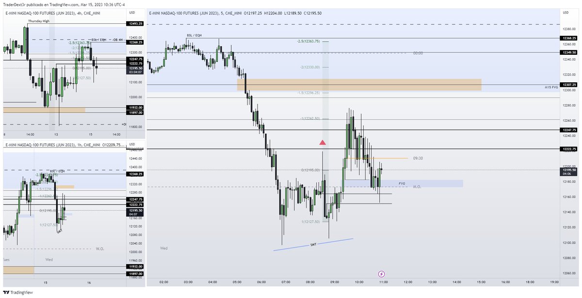 $Nasdaq Asia Range STDV Projections Expansions 4.0 STDV SMT LOWS ⬇️ ...