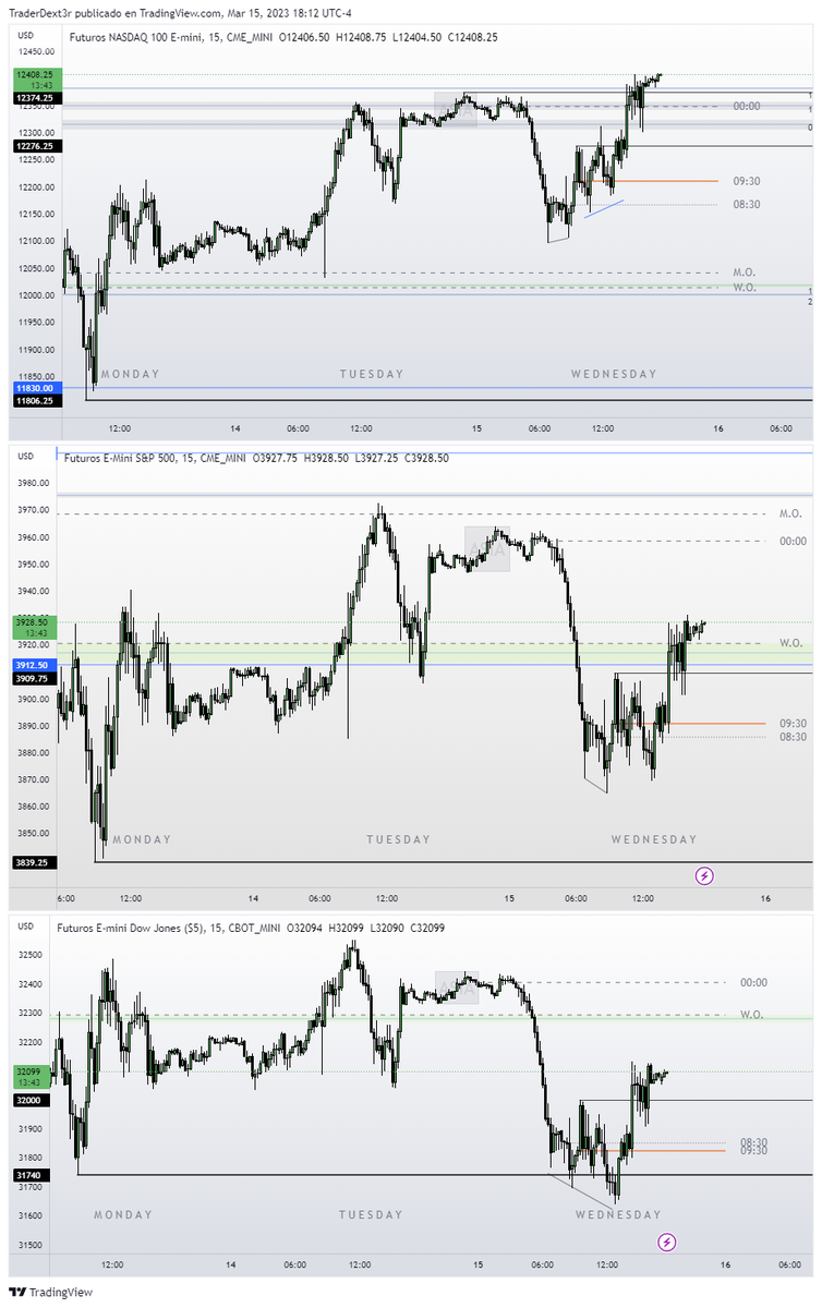 $Nasdaq Asia Range STDV Projections Expansions 4.0 STDV SMT LOWS ⬇️ ...