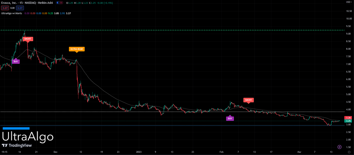 $ERAS Awaiting Buy Signal based off 5 signals on the 15-min chart. Free trial at https://t.co ...