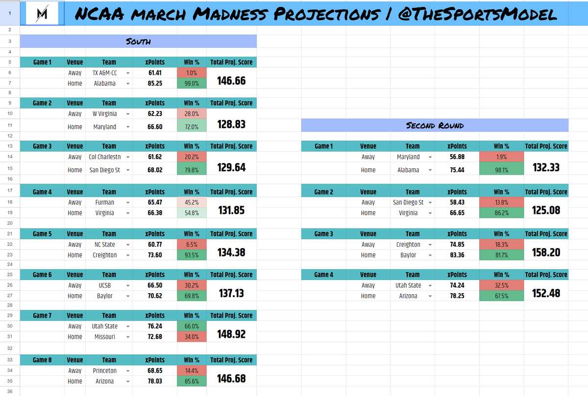 The Sports Betting Model 📈 on Twitter: "🚨NCAA March Madness Model ...