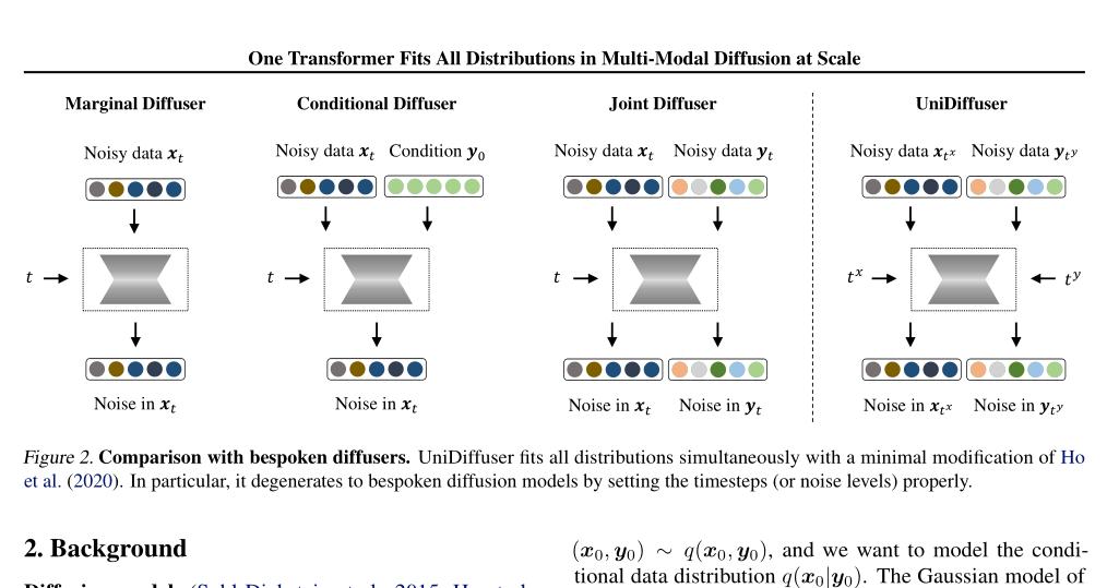 Daily AI Papers on Twitter: "One Transformer Fits All Distributions in Multi-Modal Diffusion at ...