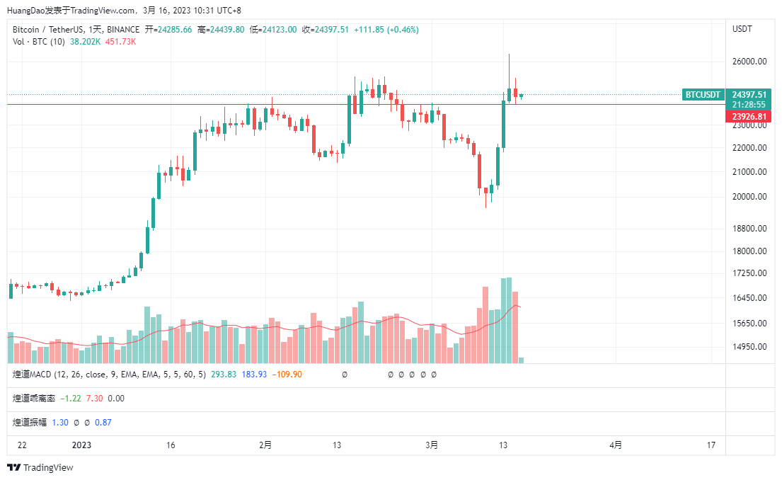 煌道 | 交易之道 on Twitter: "#BTC #ETH 3.16分析 1.关注24000的支撑，有效跌破的话会对多头很不利 2.BTC的市占率处于强劲的多头趋势中，BTC大涨或者持续 ...