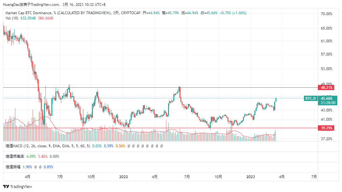 煌道 | 交易之道 on Twitter: "#BTC #ETH 3.16分析 1.关注24000的支撑，有效跌破的话会对多头很不利 2.BTC的市占率处于强劲的多头趋势中，BTC大涨或者持续 ...