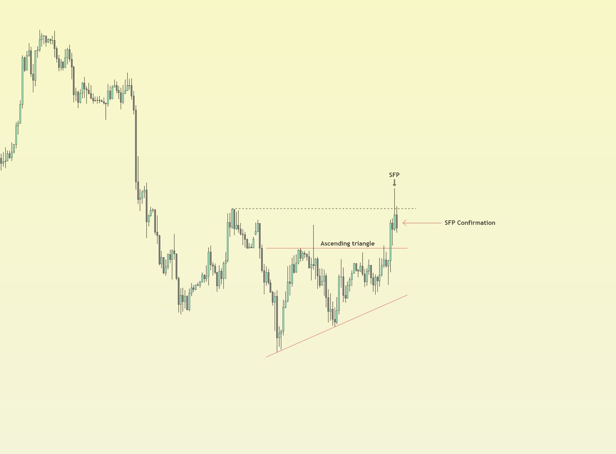 Pattern Failures in TA 🧵 In technical analysis, a pattern failure ...
