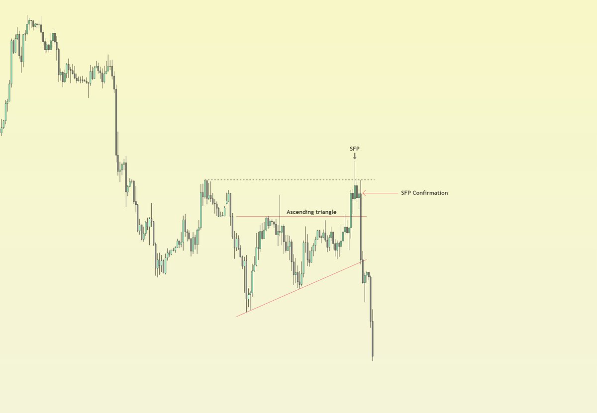 Pattern Failures in TA 🧵 In technical analysis, a pattern failure ...