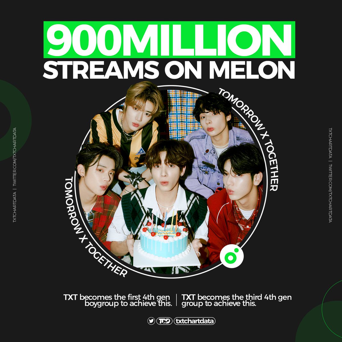 cadmii ⁷𖣘 김태형 on Twitter: "RT @TXTChartData: .@TXT_members has now surpassed 900M streams on ...