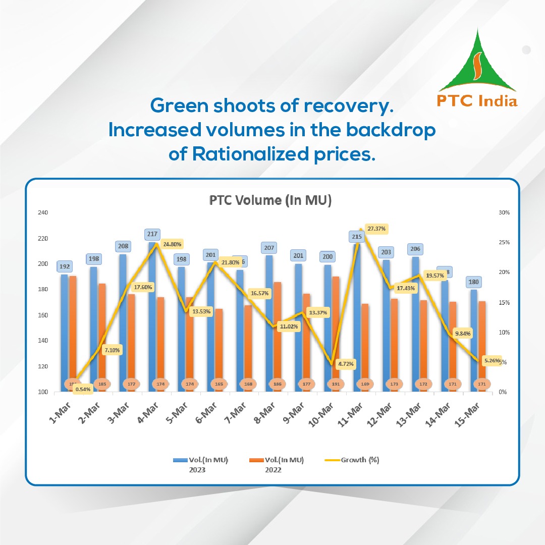 PTC India Ltd on Twitter: "#PTCIndia’s volume shows an upward trend in March 2023 under both ...