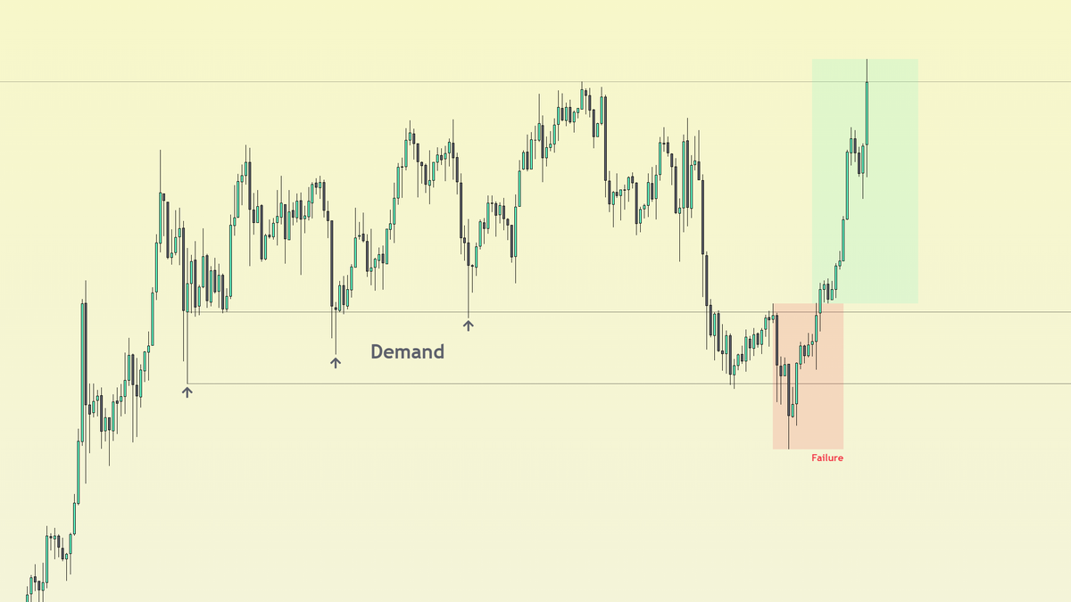 Pattern Failures in TA 🧵 In technical analysis, a pattern failure ...