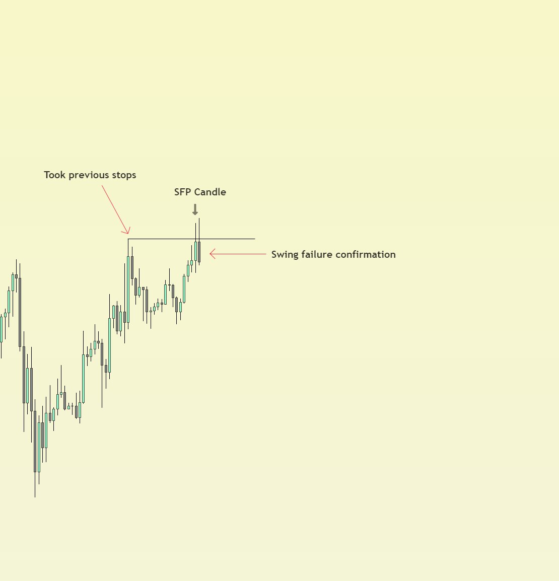 Pattern Failures in TA 🧵 In technical analysis, a pattern failure ...