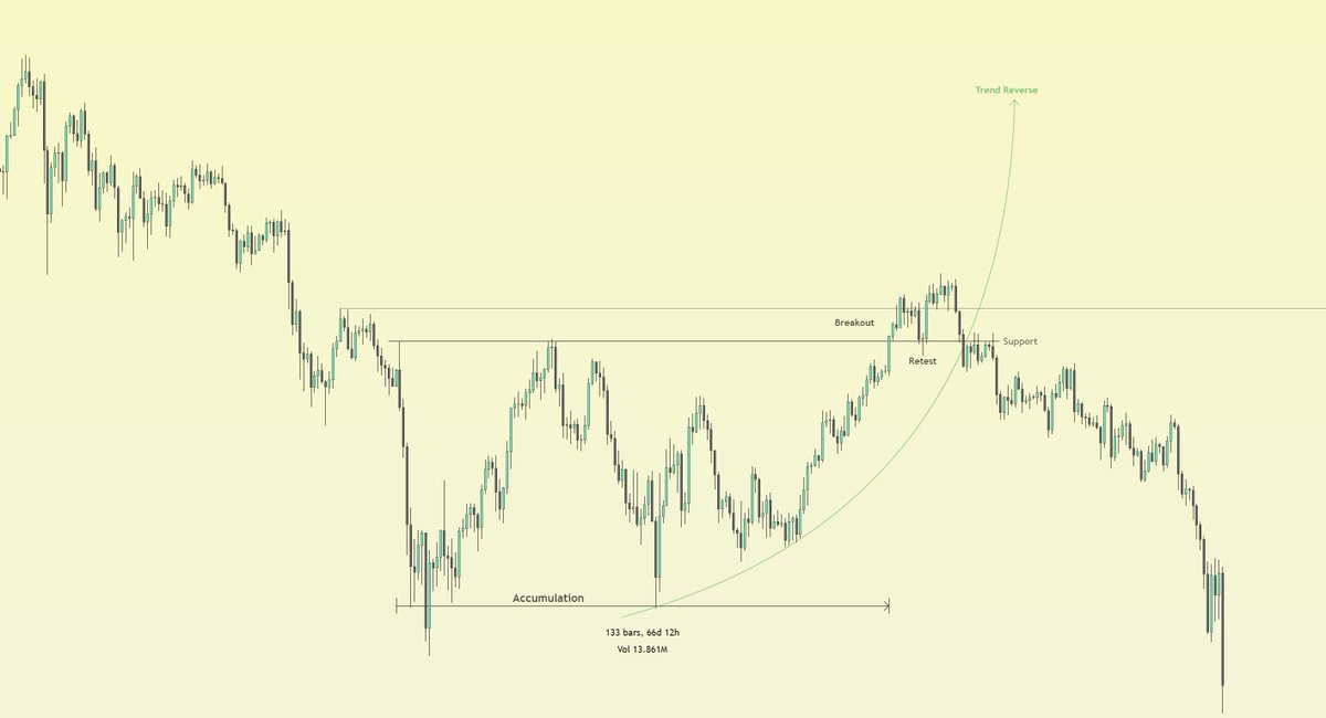 Pattern Failures in TA 🧵 In technical analysis, a pattern failure ...