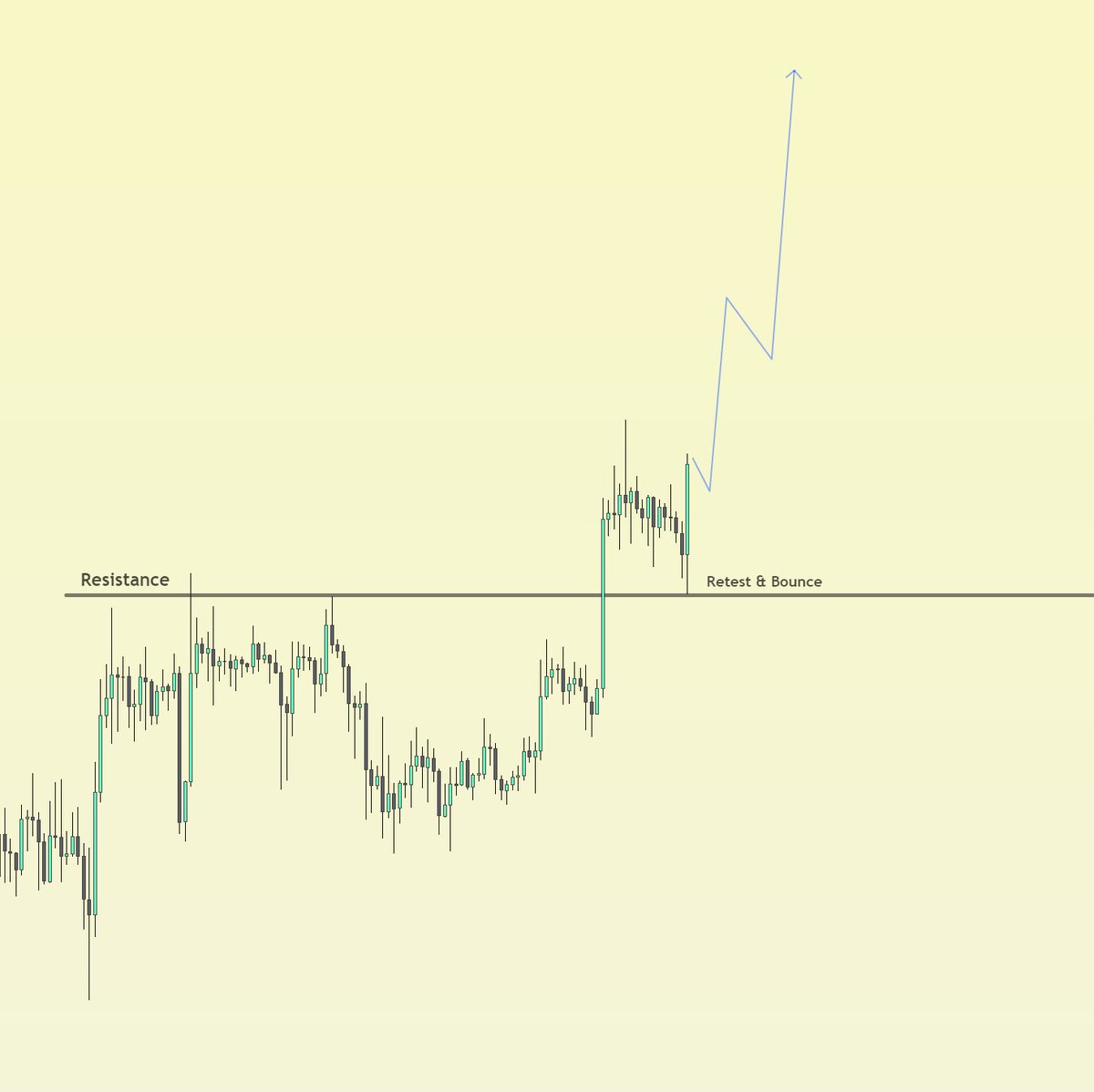 Pattern Failures in TA 🧵 In technical analysis, a pattern failure ...