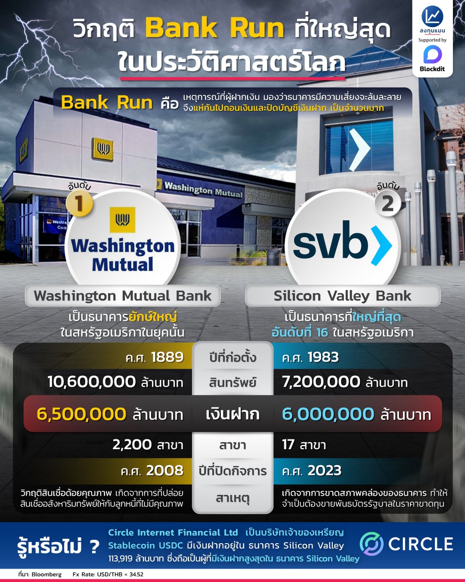 ลงทุนแมน on Twitter: "วิกฤติ Bank Run ที่ใหญ่สุด ในประวัติศาสตร์โลก #infographic #ลงทุนแมน"