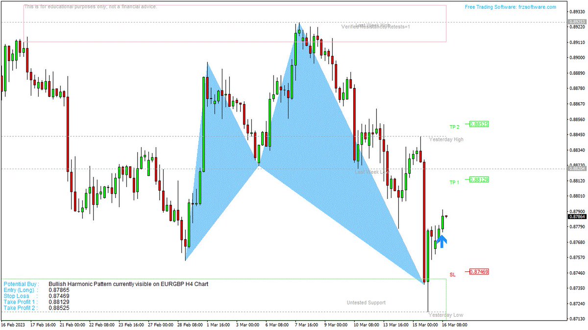 Bullish Harmonic Pattern currently visible on EURGBP H4 Chart. Get Our ...