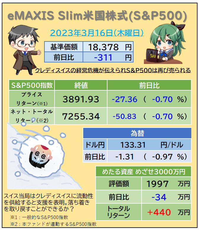 めたる＠eMAXIS Slim米国株式(S&P500)でFIREを目指します on Twitter: "本日のeMAXIS Slim米国株式（S&P500）は-311円の下落。PPIなどの景気 ...