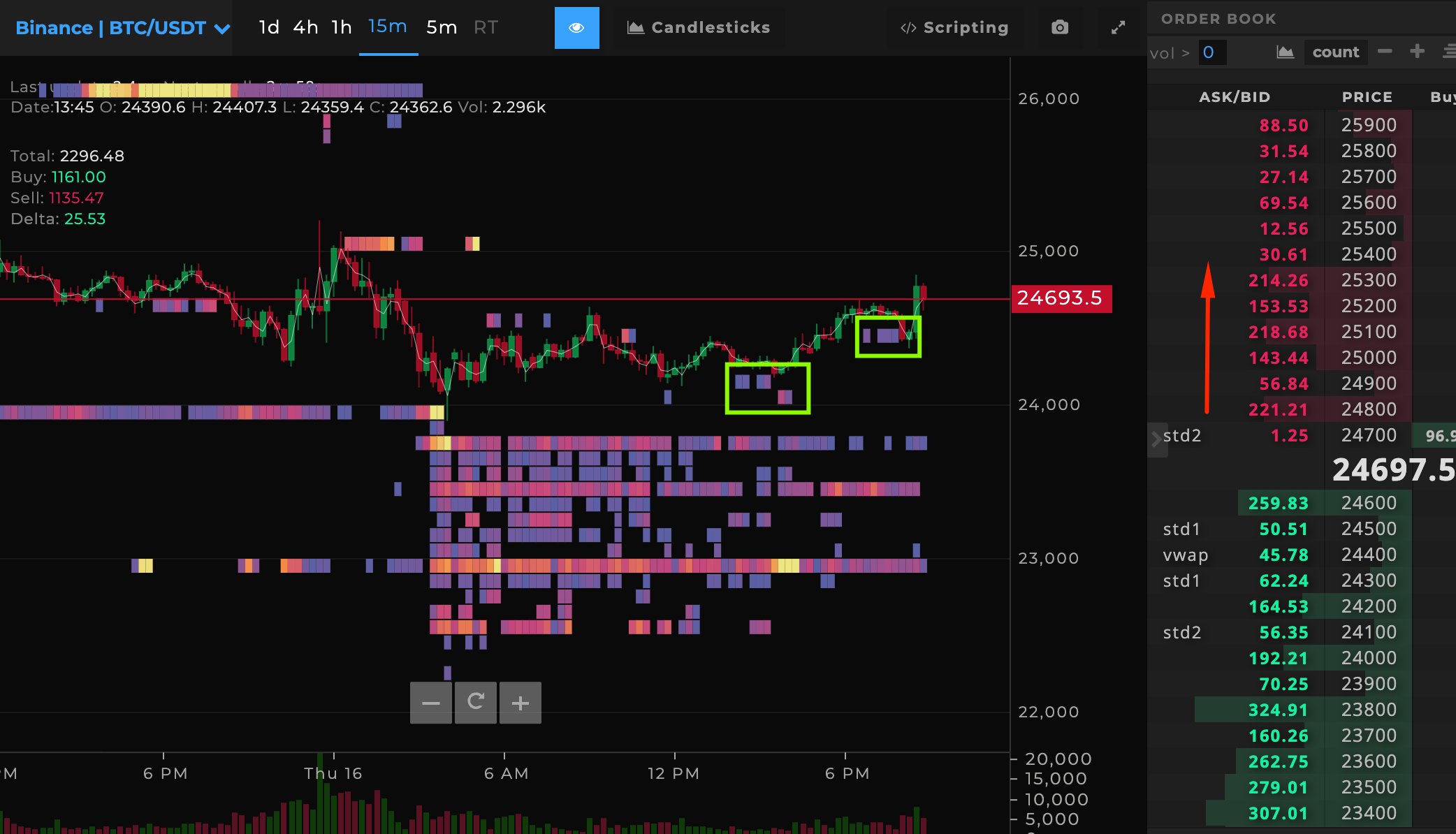 Skew Δ on Twitter: "$BTC Binance Spot Orderbook Movements becoming more clear here as buy orders ...