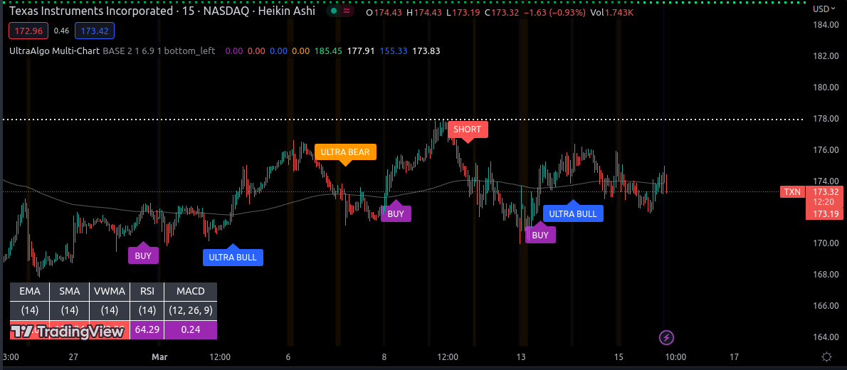 $TXN Awaiting Short Signal based off 86 signals on the 15-min chart ...