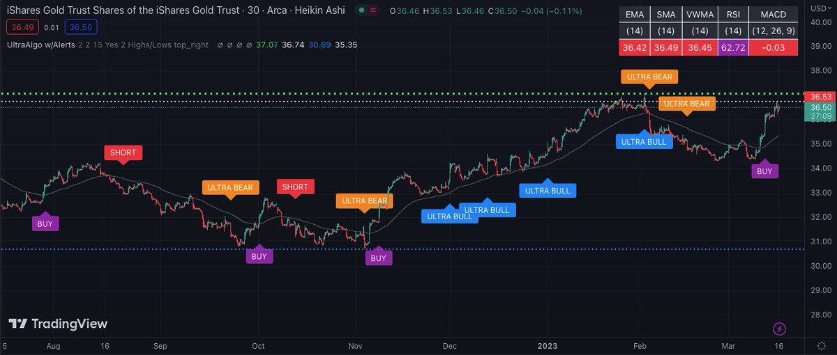 $IAU Awaiting Short Signal based off 38 signals on the 30-min chart. Free Trial at https://t.co ...