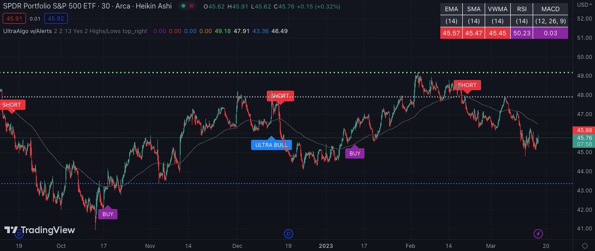 $SPLG Awaiting Buy Signal based off 33 signals on the 30-min chart ...