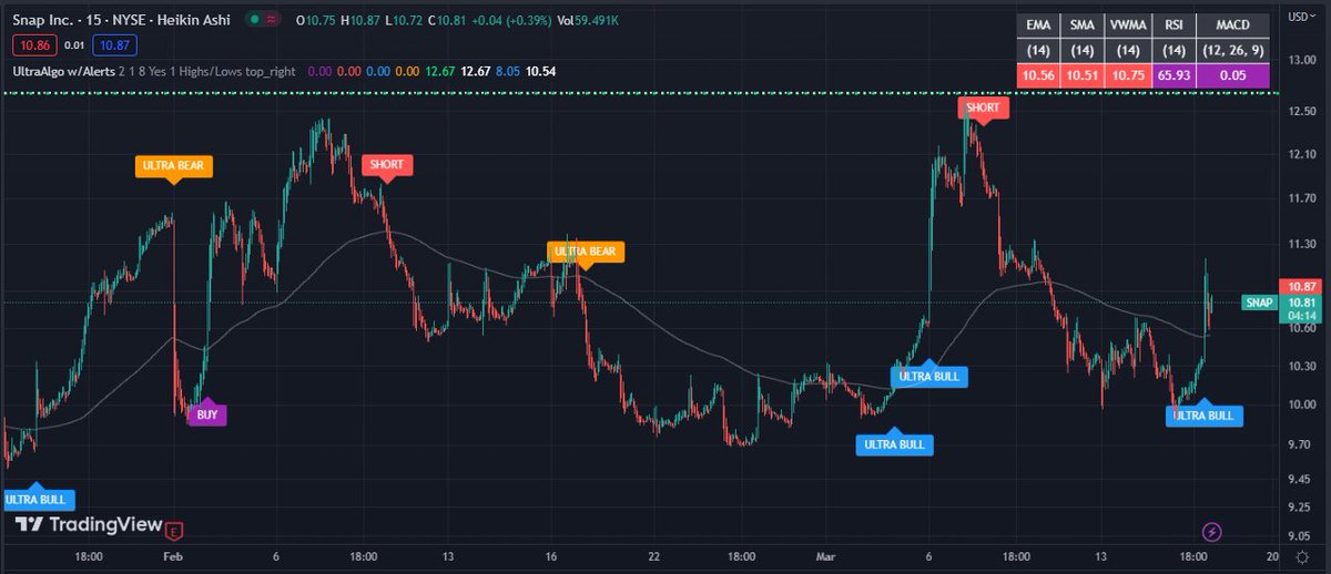 $SNAP Awaiting Short Signal based off 69 signals on the 15-min chart ...