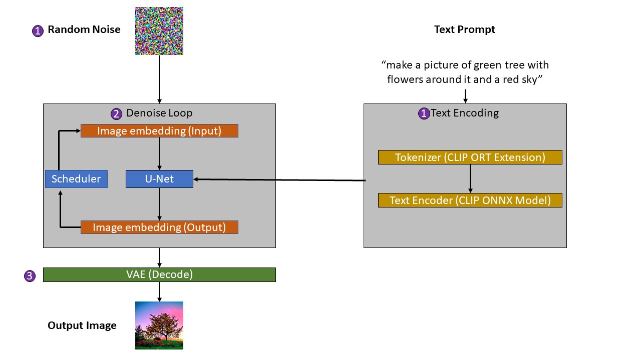 .NET on Twitter: "Stable Diffusion is an AI model that can generate images based on a text ...