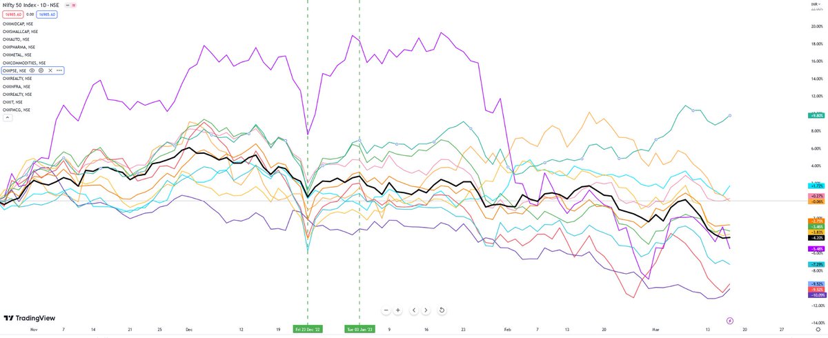 Indian Markets : Sector Rotation / Analysis Step 1 : TF : Weekly ...