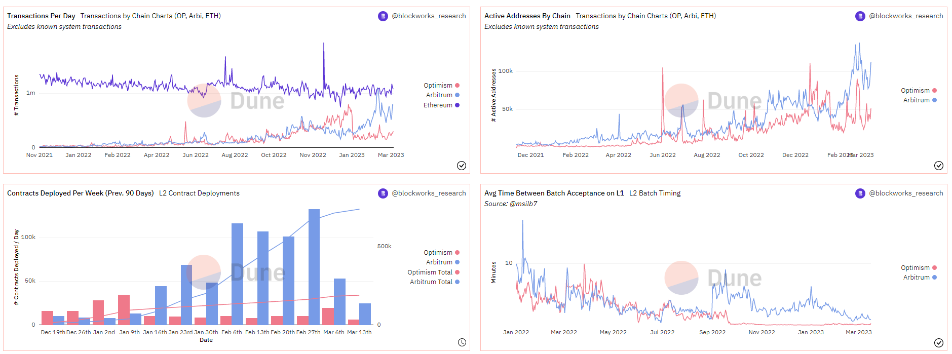 Daan Crypto Trades on Twitter: "$ARB vs $OP isn't even close in terms of adoption. ARBI Active ...