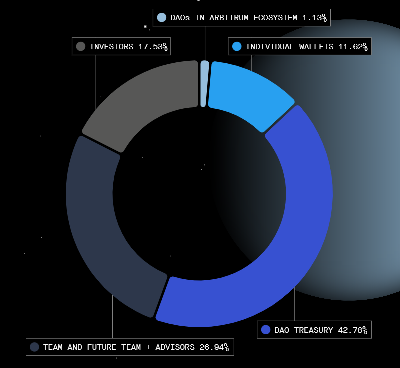 Arbitrum just announced their highly anticipated $ARB airdrop. It's set ...