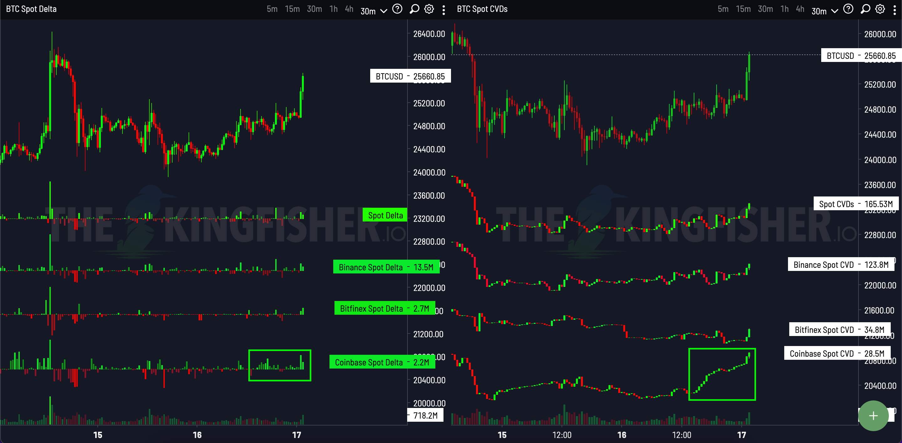 Skew Δ on Twitter: "$BTC Spot Delta & CVDs Coinbase buyer leading price here, binance trailing ...