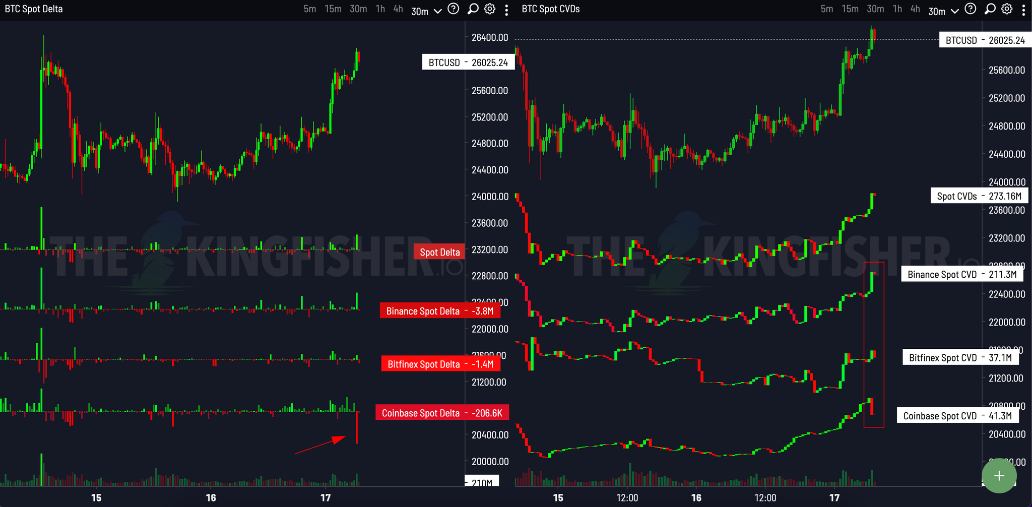 Skew Δ on Twitter: "$BTC Spot selling into perps longing here; this becomes pivotal now for ...