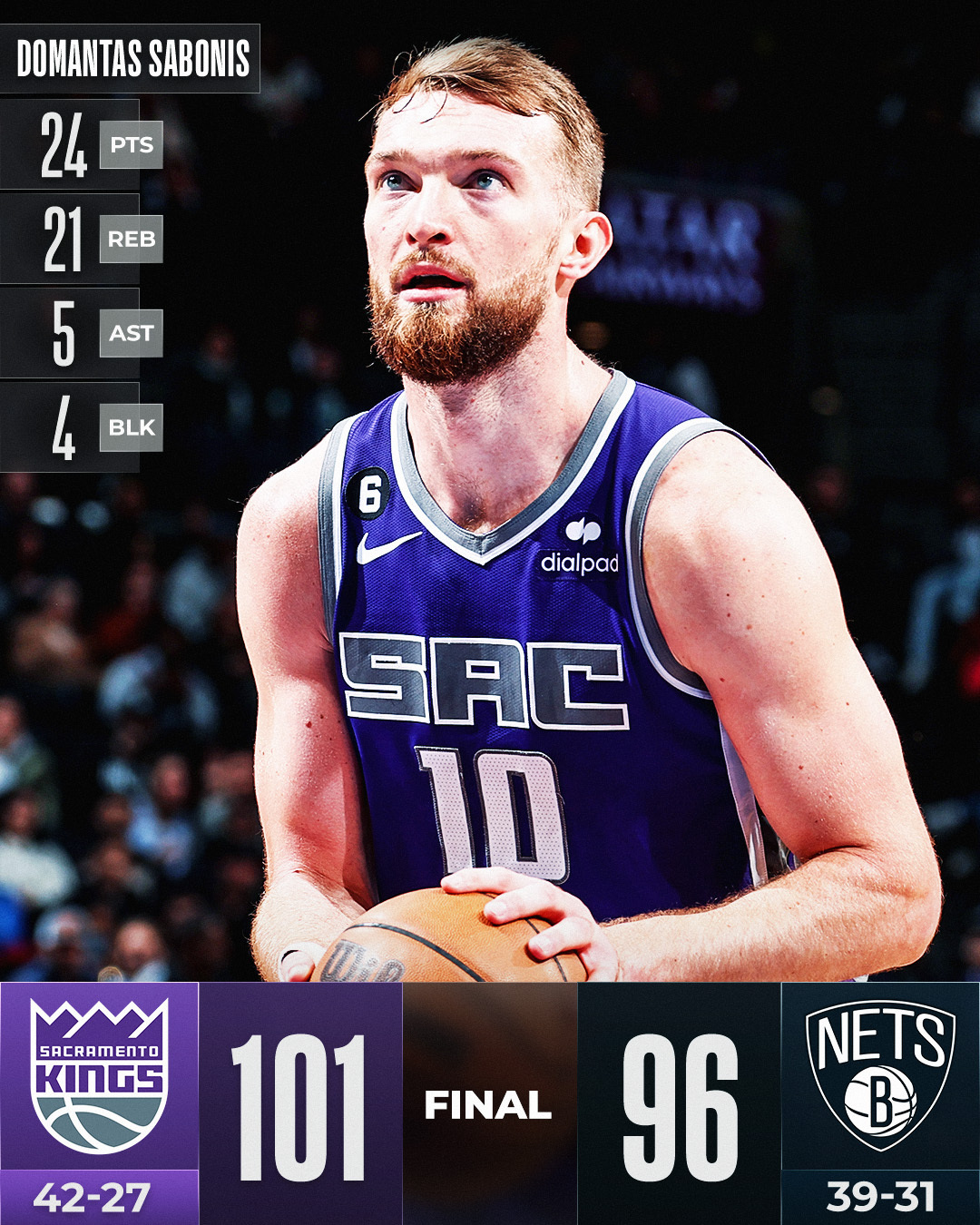 NBA on Twitter: "🏀 FINAL SCORE THREAD 🏀 Nikola Jokic dropped a dominant 30 PTS, 10 REB, and 9 ...