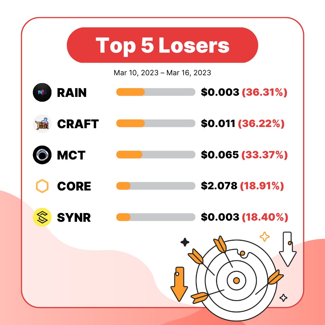 Bybit on Twitter: "Weekly Top 5 Gainers 📈 and Losers 📉 🤔 Do you hold any of these #crypto? Top 3 ...