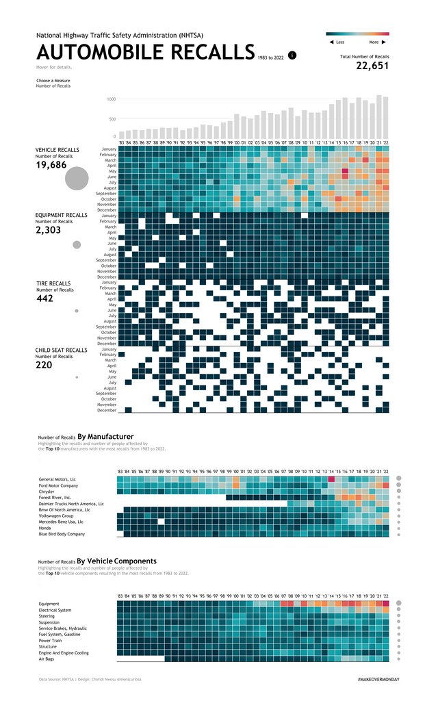 Visual Capitalist on Twitter: "Visualized: 40 Years of U.S. Automobile Recalls 🚙 This ...