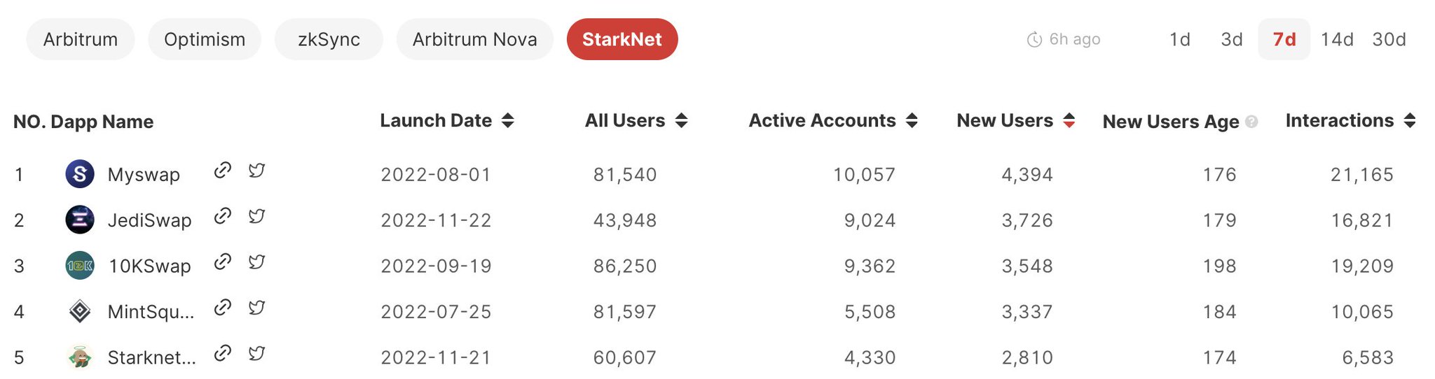 Orbiter Research🛸 on Twitter: "🎓 On #Starknet : @mySwapxyz @JediSwap @10KSwap @MintSquareNFT ...