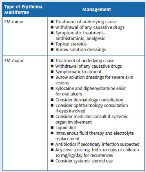 Online Dermatology Erythema Multiforme