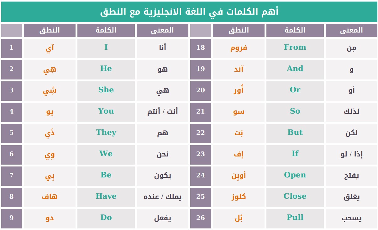 تعلم الإنجليزية معنـا 🎓 Learnenglish224 Twitter