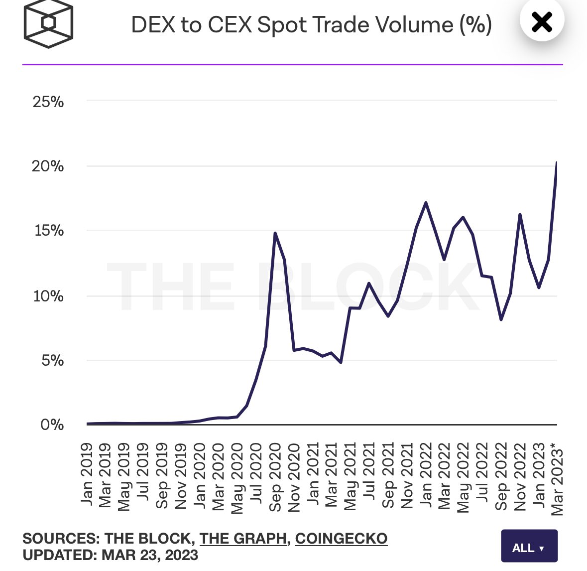 Uniswap Labs 🦄 on Twitter: "RT @haydenzadams: DEX vs CEX volume ratio is at an all time high up ...