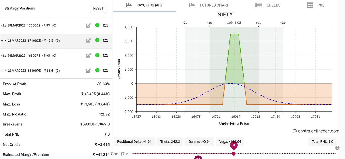 Option trading is tough as there are many strategies based on different ...