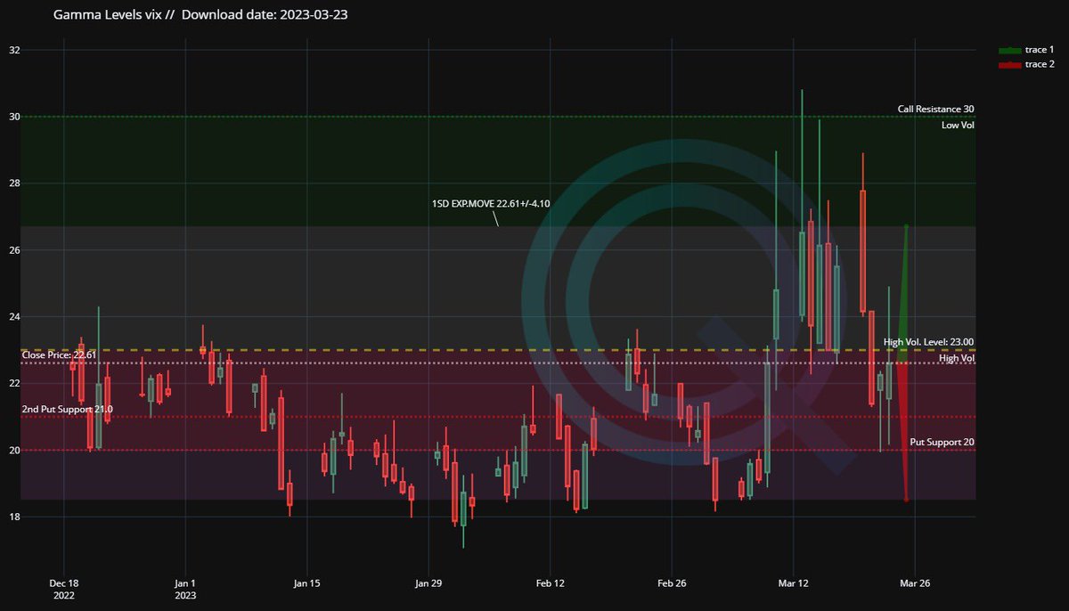 1/ Since VIX is on everyone's mind this week. Let's talk VIX. We know ...