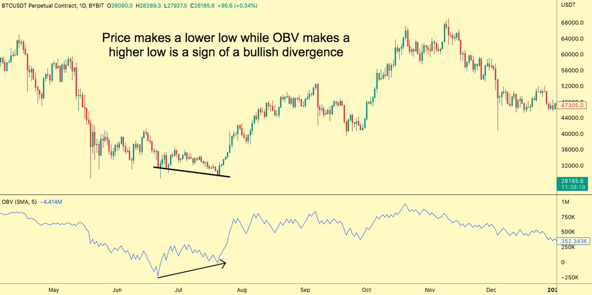 Volume Masterclass Class Part- 3 🔥 OBV. Let us understand how to use the OBV indicator to Gauge ...