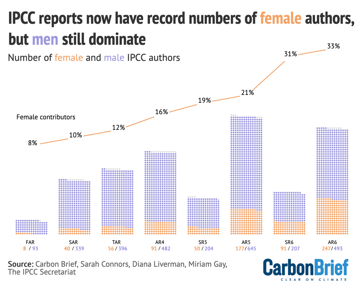 Carbon Brief on Twitter: "All these reports have had hundreds of authors from dozens of ...