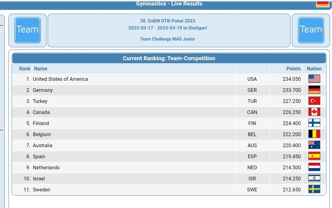 DTB Pokal Team Challenge JR MAG – Gymnastics Coaching.com
