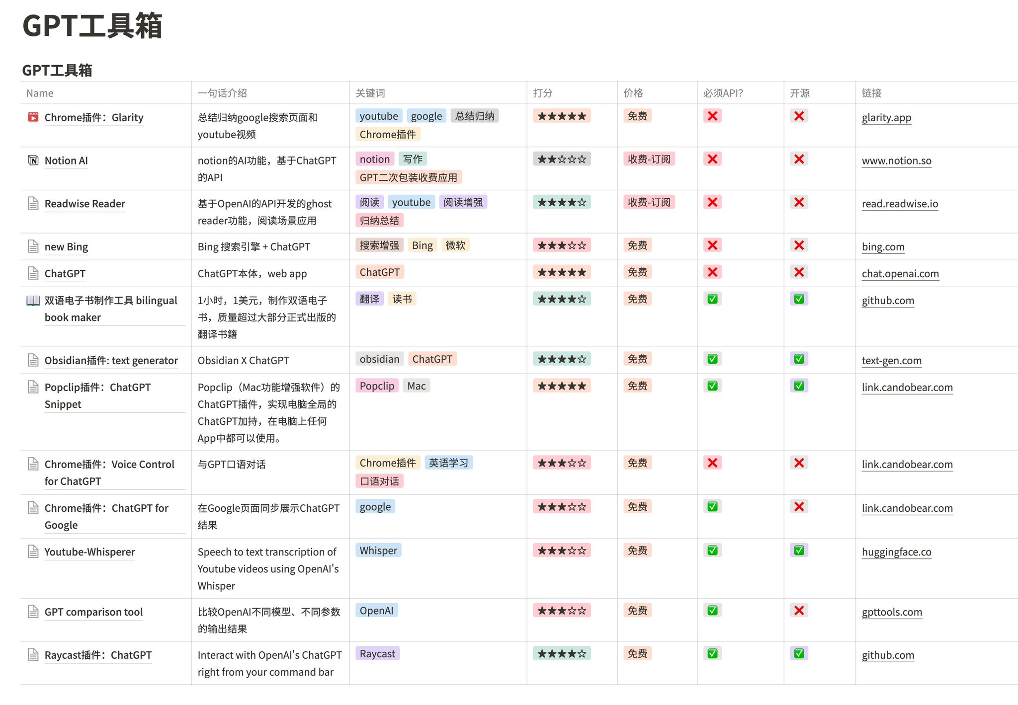 ahhhhfs on Twitter: "ChatGPT学习宝典 分享GPT工具箱和Prompt大全 👉 https://t.co/c9MXEPxnhj https://t.co ...