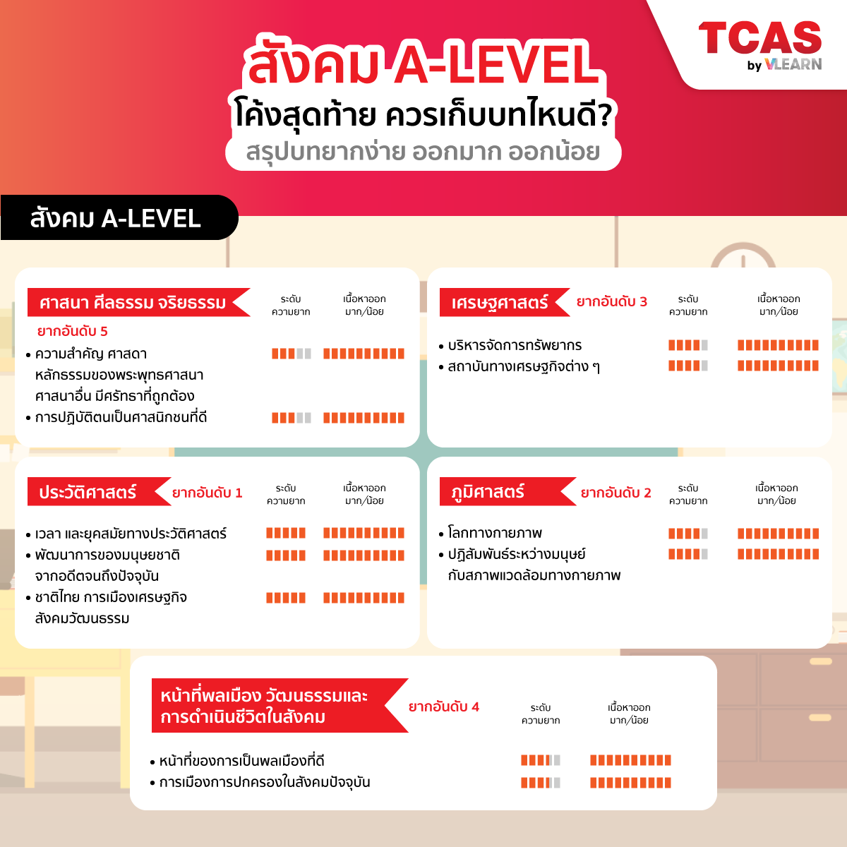 TCAS by VLEARN on Twitter: "สังคมศึกษา A-LEVEL โค้งสุดท้าย ควรเก็บบทไหนดี 📌สรุปบทยากง่าย ออกมาก ...