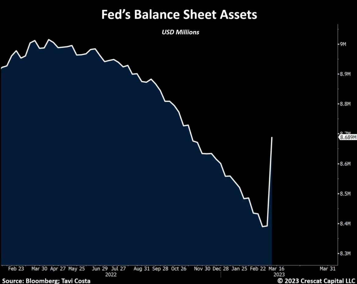 Investing On Twitter FED BALANCE SHEET JUMPS TO 8 69 TRILLION investing-on-twitter-fed-balance-sheet-jumps-to-8-69-trillion