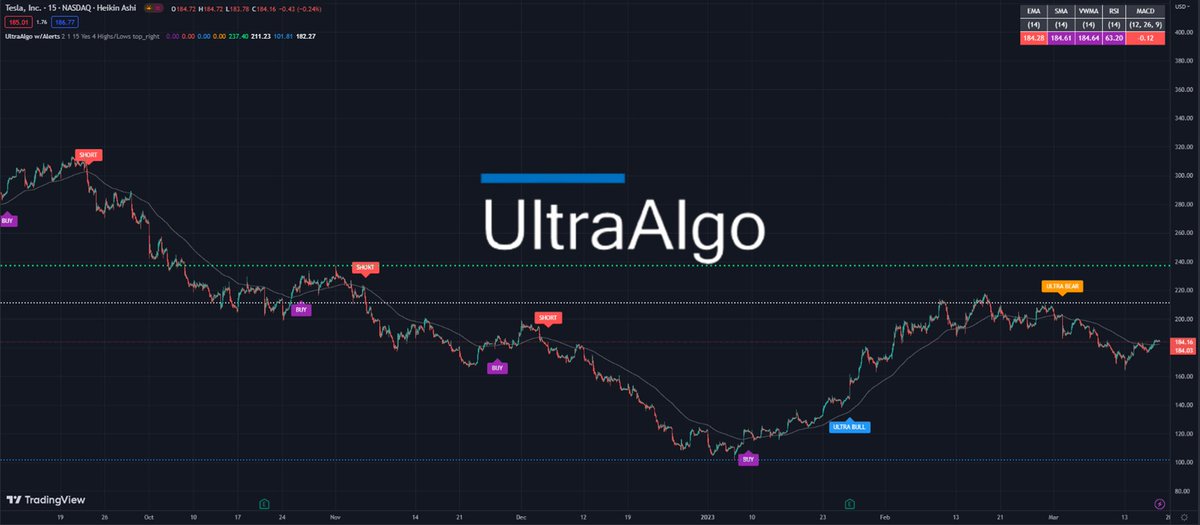 $TSLA Awaiting Buy Signal based off 9 trades, 15-min chart. #trading #stocks #options 🚀 Free ...