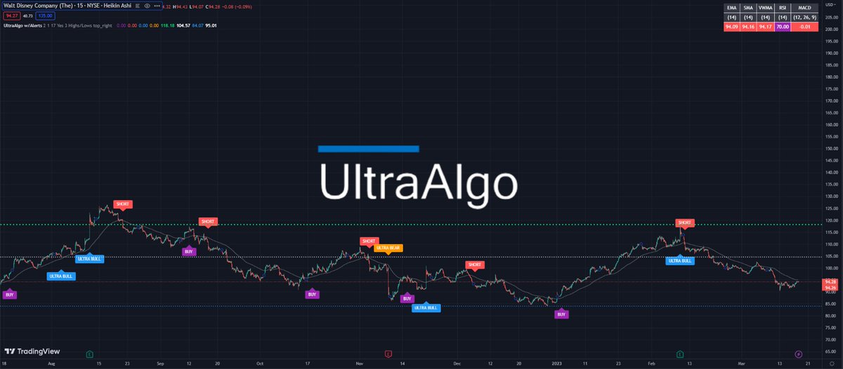 $DIS Awaiting Buy Signal based off 15 trades, 15-min chart. #trading # ...