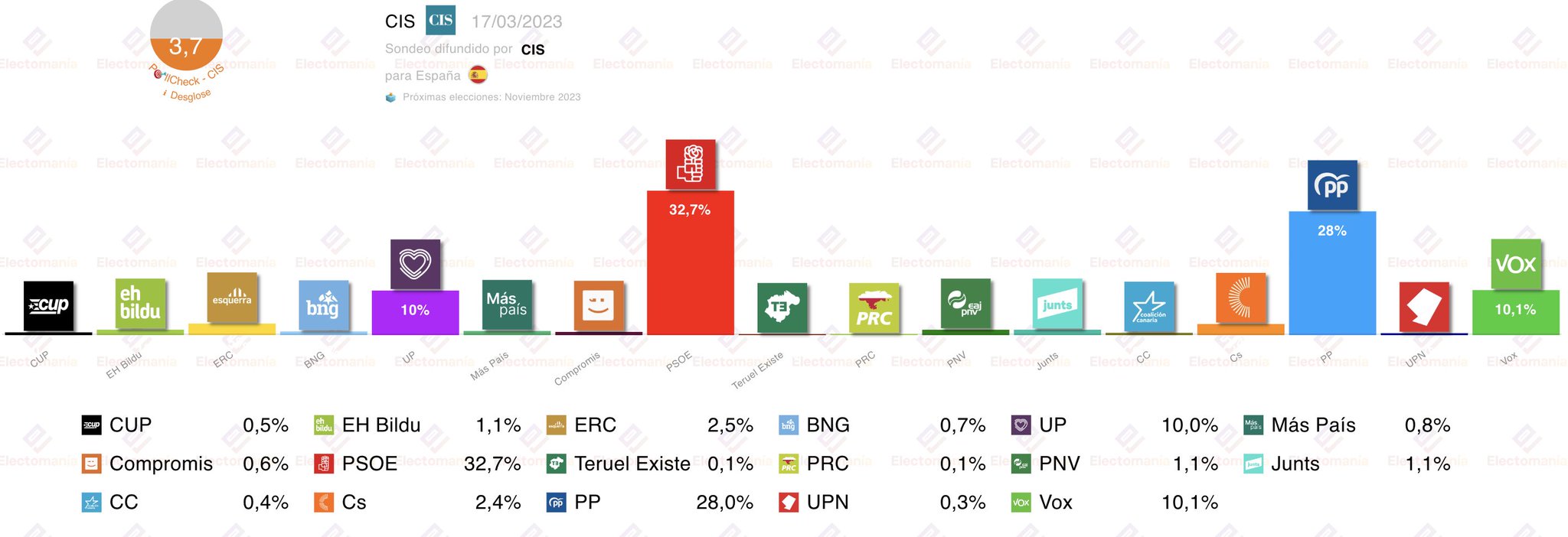 EM-electomania.es on Twitter: "‼️Encuesta del #CIS (marzo 2023): continúa la lucha entre PSOE 🌹 ...